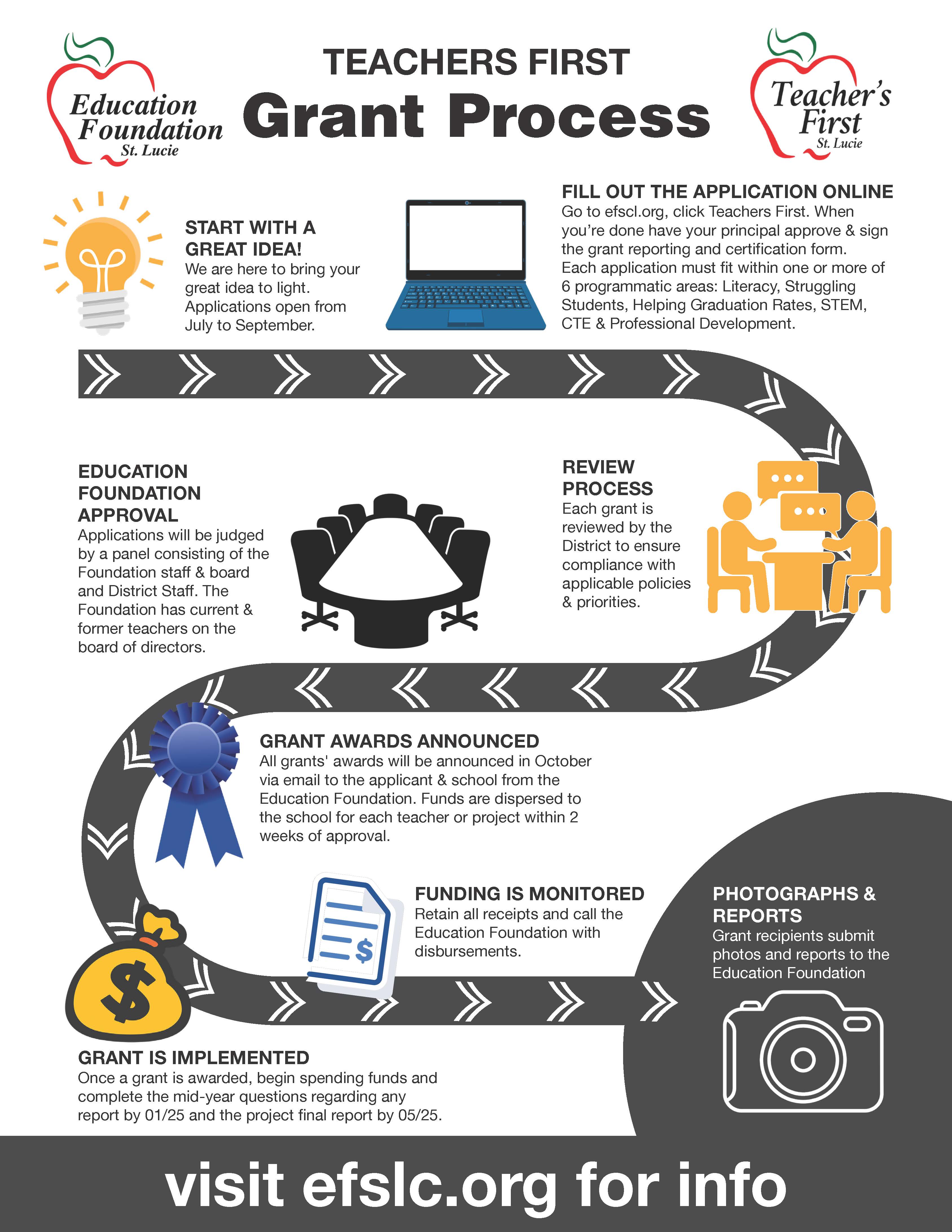 St. Lucie Education Foundation, Inc. - SLPS Employees